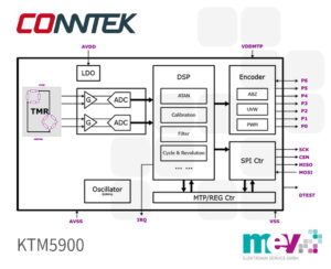 24-bit absolute angle encoder IC with integrated TMR sensors