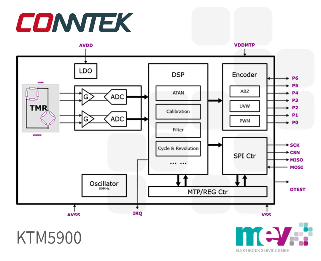 24-bit absolute angle encoder IC with integrated TMR sensors