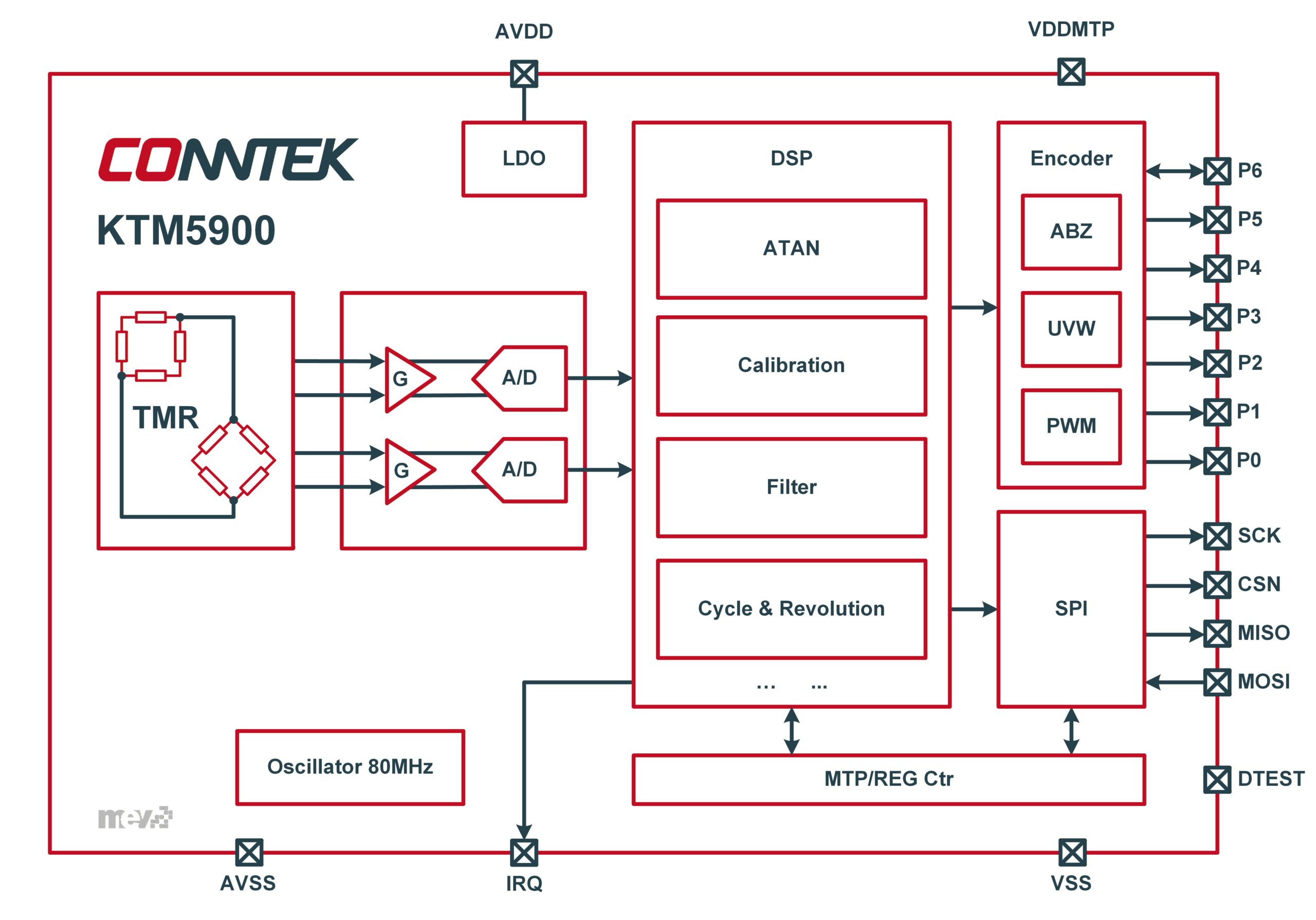 24-bit absolute angle encoder IC with integrated TMR sensors