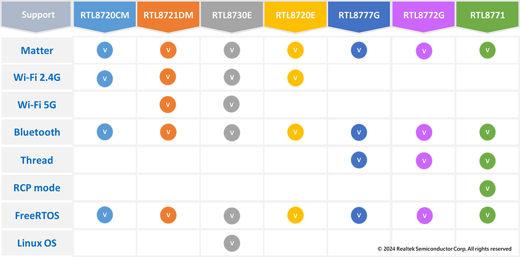 Realtek tritt mit Ameba IoT Serie der Matter CSA Alliance bei, um einen ...